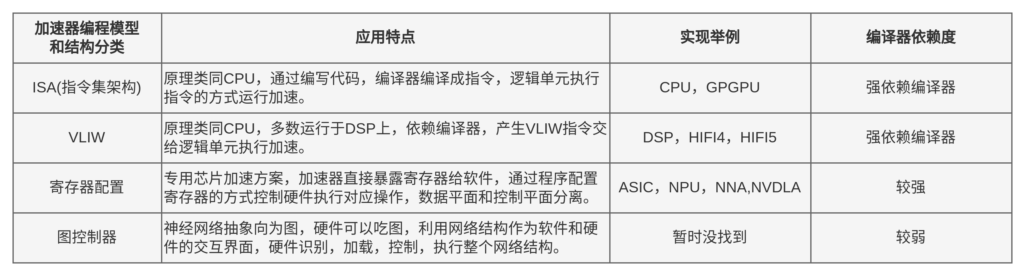 开源深度学习加速器(NPU)NVDLA介绍-CSDN博客