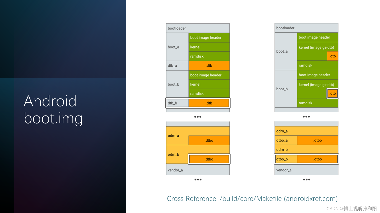Android bootstrap 安卓开机流程最完整详细介绍-CSDN博客