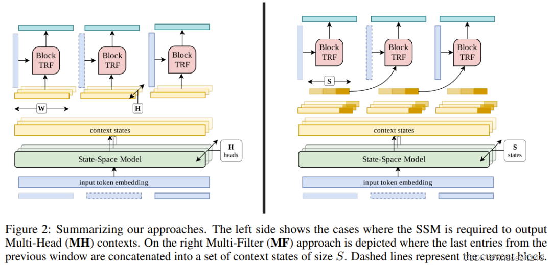 Block-State Transformer_block-state transformers-CSDN博客