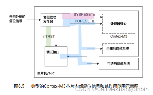 Cortex-M3权威指南 chpt06-实现 Cortex-M3 的全景概貌-CSDN博客