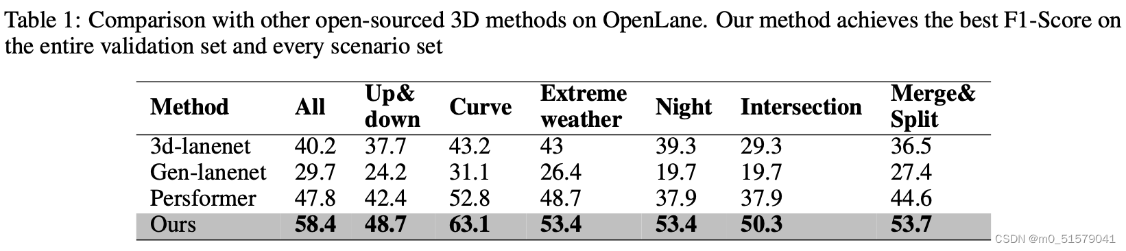 【BEV系列（2）】BEV-LaneDet：一个不使用Transformer架构，易于部署的BEV车道线检测算法-CSDN博客