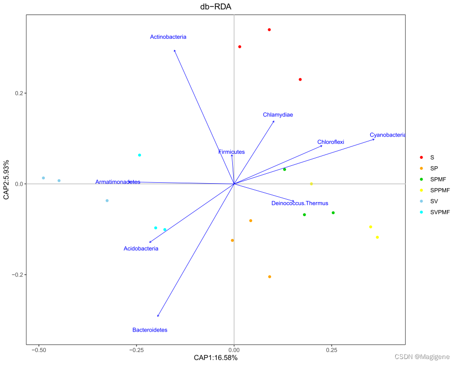 一文读懂16S+高通量qPCR芯片联合分析思路！_16s qpcr-CSDN博客