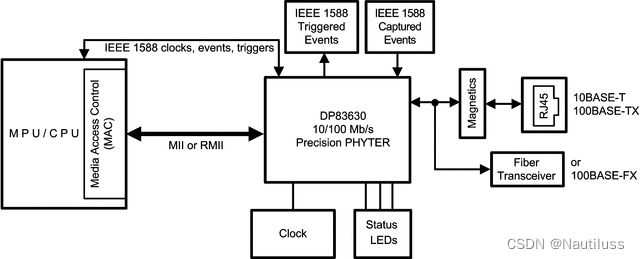 (二)、PTP精确时间协议概述_ptp协议-CSDN博客