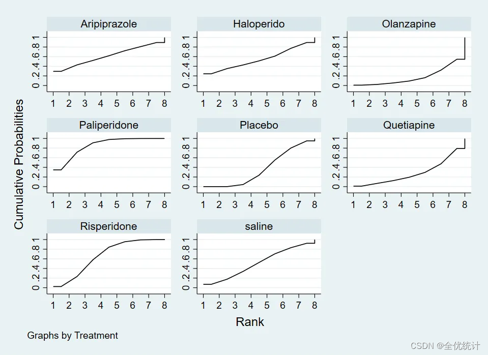 如何使用STATA将网状meta的SUCRA曲线合并在一张图上_meta分析中sucra-CSDN博客