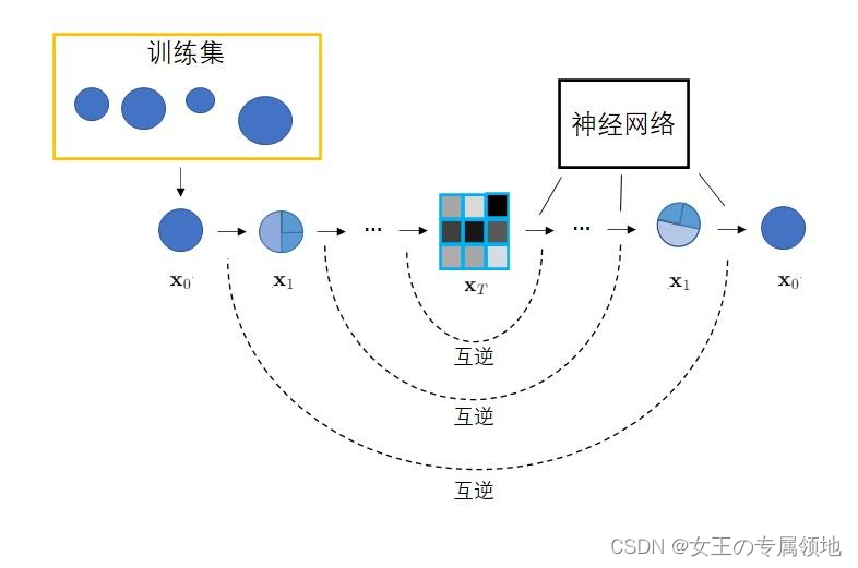 一文读懂「Diffusion Model，DM」扩散模型_dm模型-CSDN博客