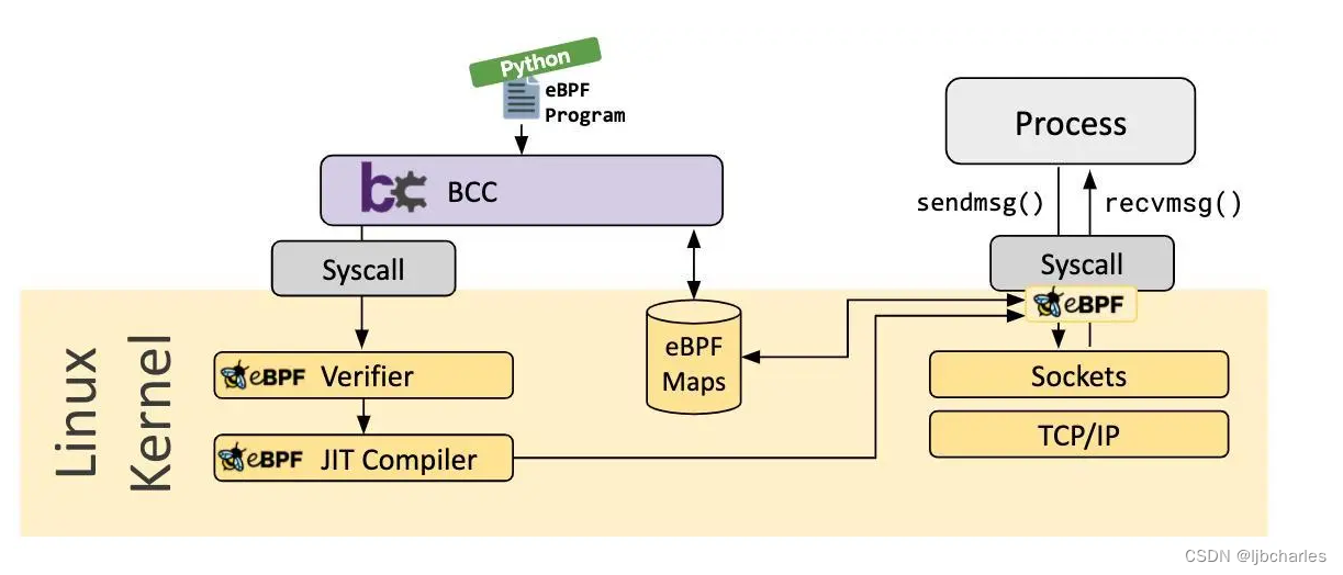 ebpf_bcc_tools之execsnoop（监控系统进程exec执行）-CSDN博客