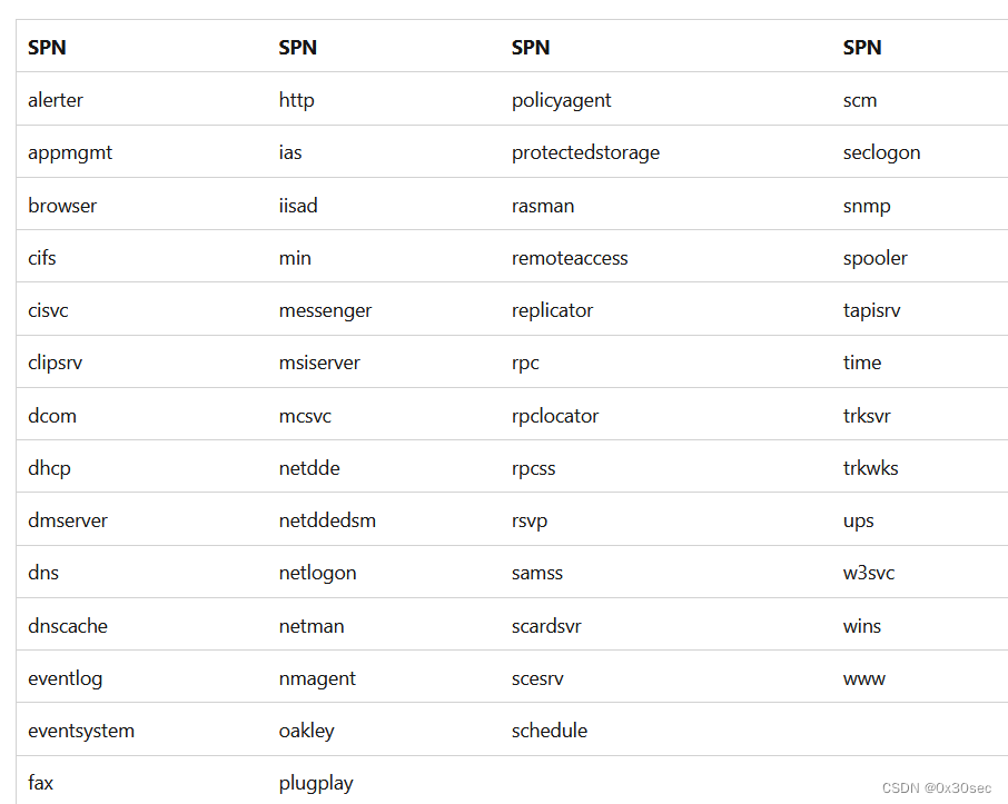 服务主体名称SPN_ad spn-CSDN博客