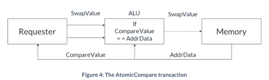 Atomic transactions in AMBA CHI_chi协议中atomic load返回原始数据的原因是?-CSDN博客