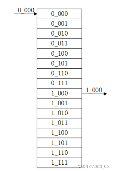 FIFO的Verilog设计（一）——同步FIFO_同步fifo verilog-CSDN博客