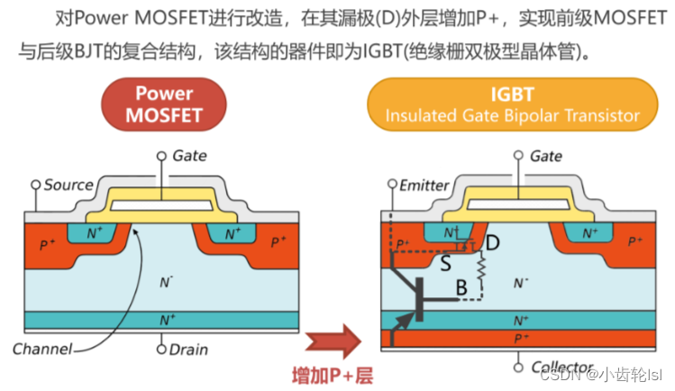 电力电子技术01 电力电子器件（5）---IGBT绝缘栅双极型晶体管_igbt工作原理和作用-CSDN博客