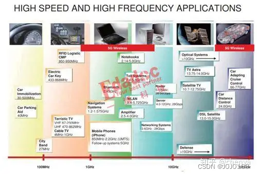 高速板材与高频板材_m7n m6 板材-CSDN博客