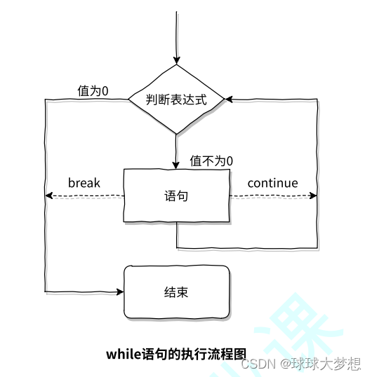 C语言中while和dowhile语句c While 和do While Csdn博客