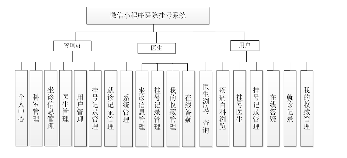 基于javavueuniapp微信小程序医院挂号系统设计和实现基于java的移动出诊平台的设计与实现 Csdn博客