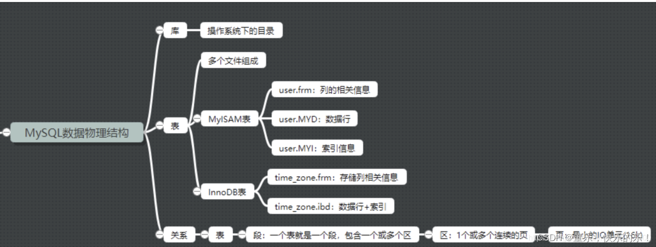 玩转mysql 二（mysql的目录结构与表结构）mysql文件夹目录的表结构应该怎么设计 Csdn博客