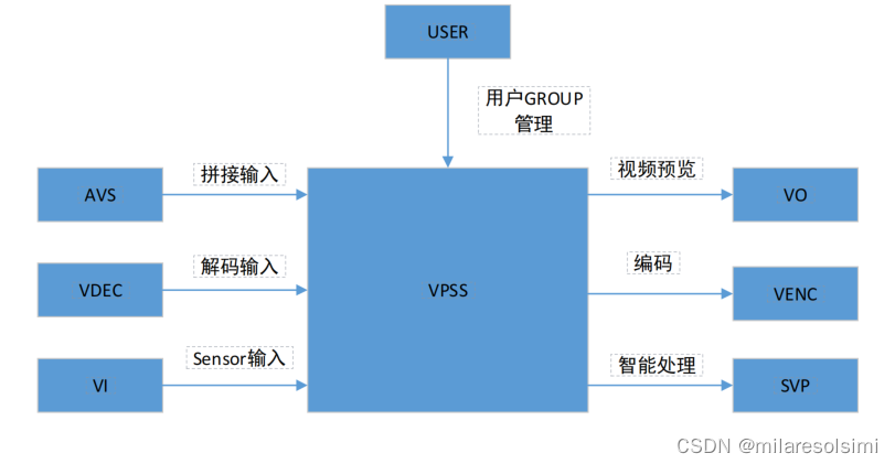 海思3559AV100 MPP学习4--VPSS（视频处理子系统）模块-CSDN博客