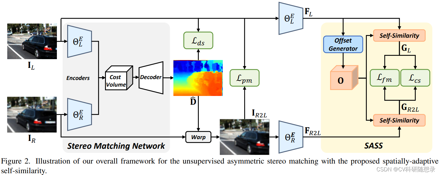 论文阅读《Unsupervised Deep Asymmetric Stereo Matching with Spatially-Adaptive Self-Similarity》-CSDN博客