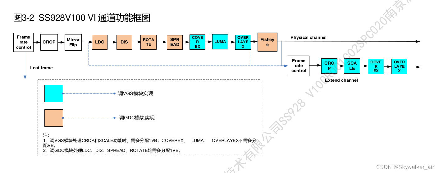 SS928-板端记录-2_ss928v100 物理pipe是什么-CSDN博客