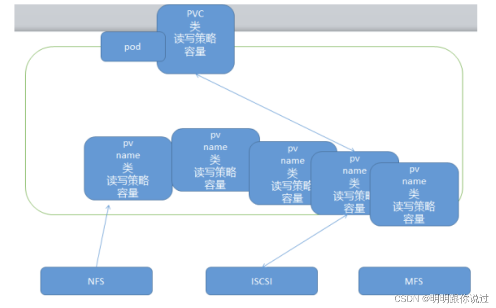k8s PV与PVC持久化存储详解与实际应用分享_pv pvc-CSDN博客