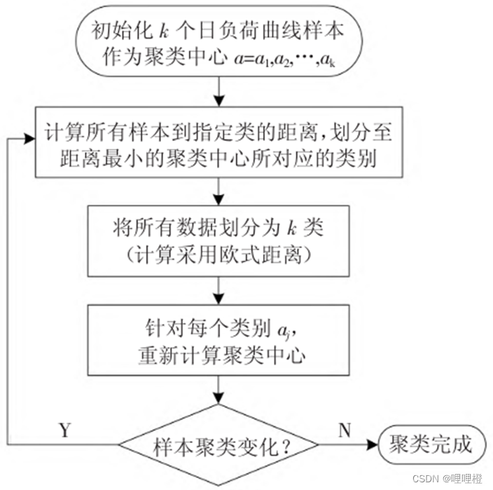 科研笔记第22期——k Means聚类、k Medoids聚类、模糊c聚类kmeans聚类算法参考文献 Csdn博客 0452