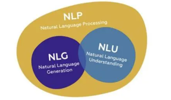 【语音识别】自然语言处理 NLP--NLU和NLG_nlu nlg-CSDN博客