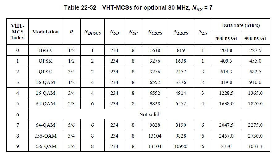 11n、11ac、11ax和11be MCS表（全网最全）_11a11n11ac11ax哪个更快-CSDN博客