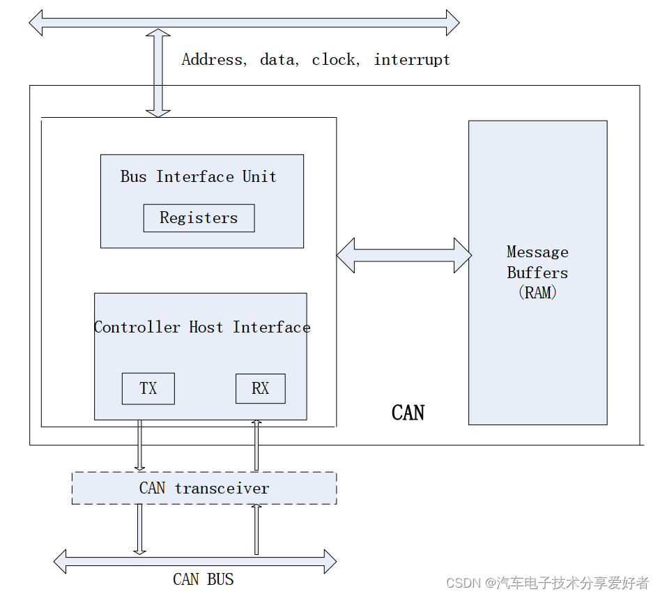 【经验】FlexCAN(FD) Message Buffer（MB）应用开发设计_payload size flexcan-CSDN博客