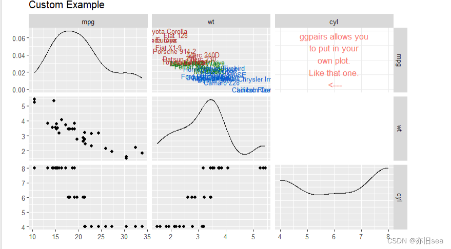 R语言相关分析及分布分析矩阵GGally包应用分享-CSDN博客