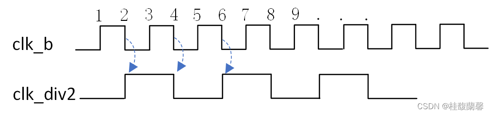 create_generated_clock_create generate clock-CSDN博客