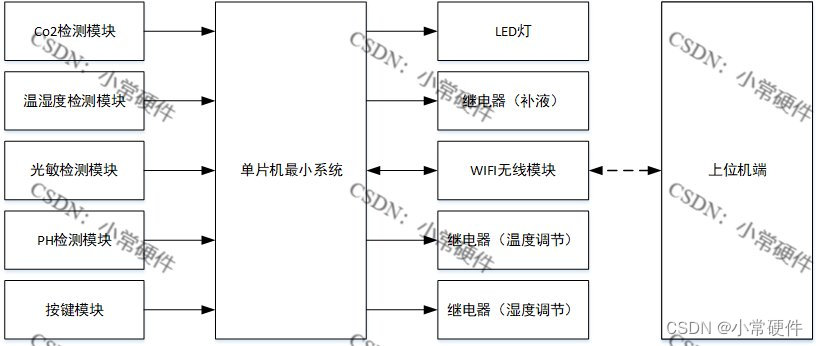 Stm32开发实例基于stm32单片机的家养绿植生长健康管理系统(电路图pcb程序流程图)24 32 48基于stm32的自动植物养护系统实物图和流程图 Csdn博客