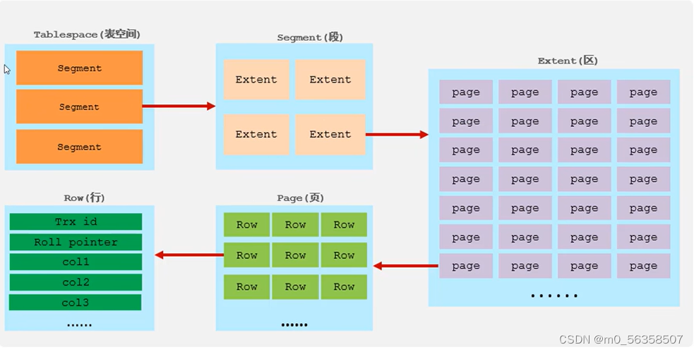 InnoDB引擎-逻辑存储结构-CSDN博客
