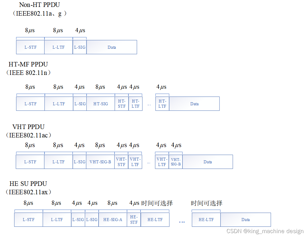 IEEE802.11n 物理层帧的特点_物理层帧格式-CSDN博客