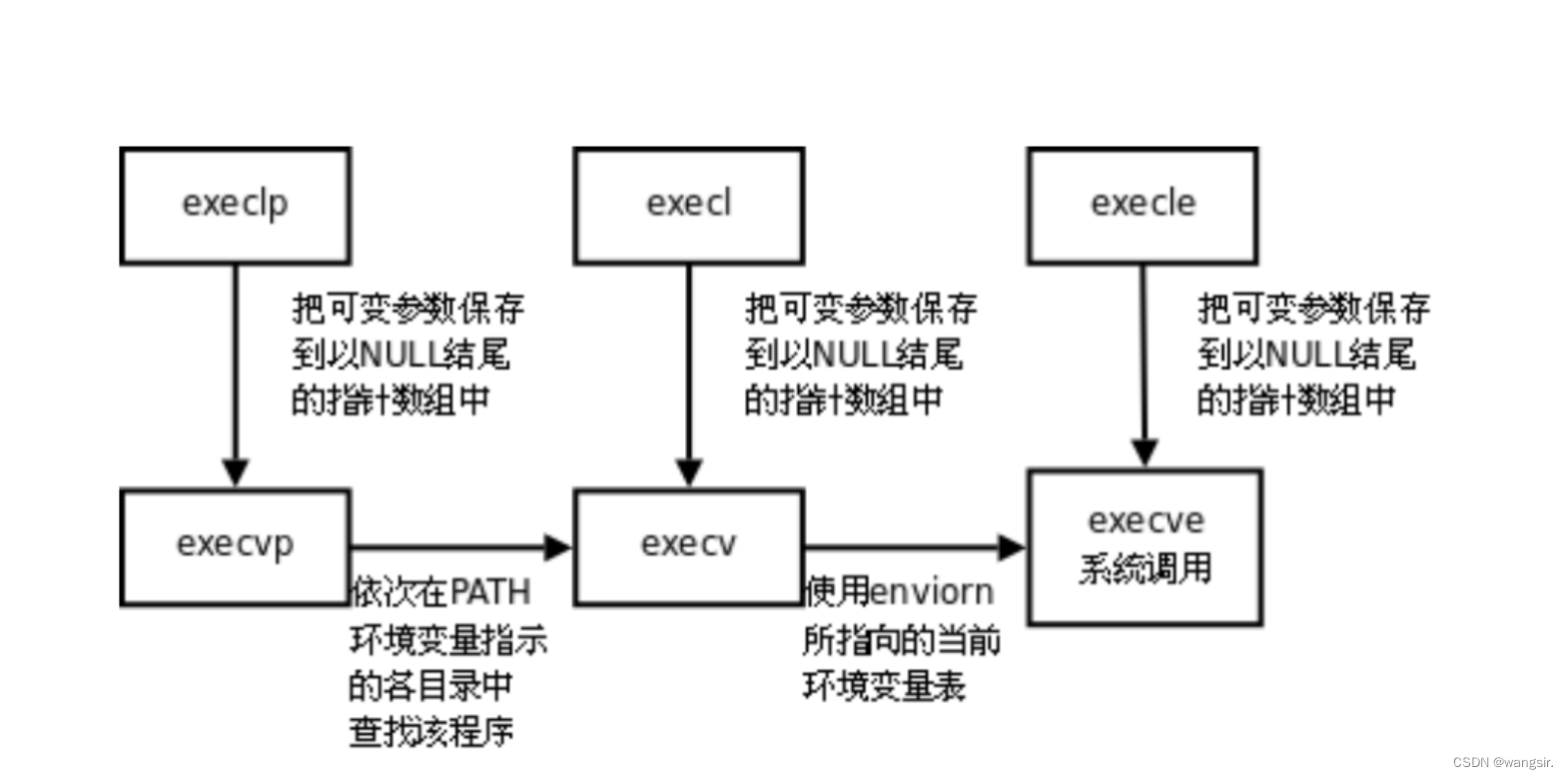 进程程序替换 Csdn博客 