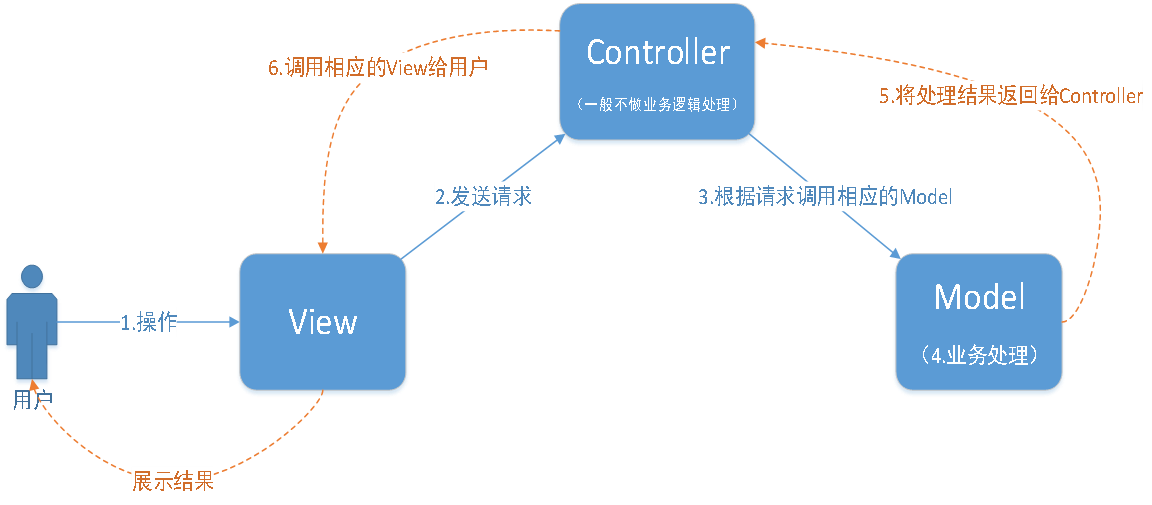 Mvc模式 Csdn博客 2587
