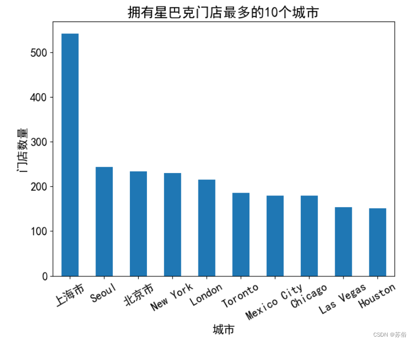 数据分析实战3——全球星巴克门店数据分析 5星巴克旗下有哪些品牌 查看brand是starbucks的数据集内容。 全世界一共 Csdn博客