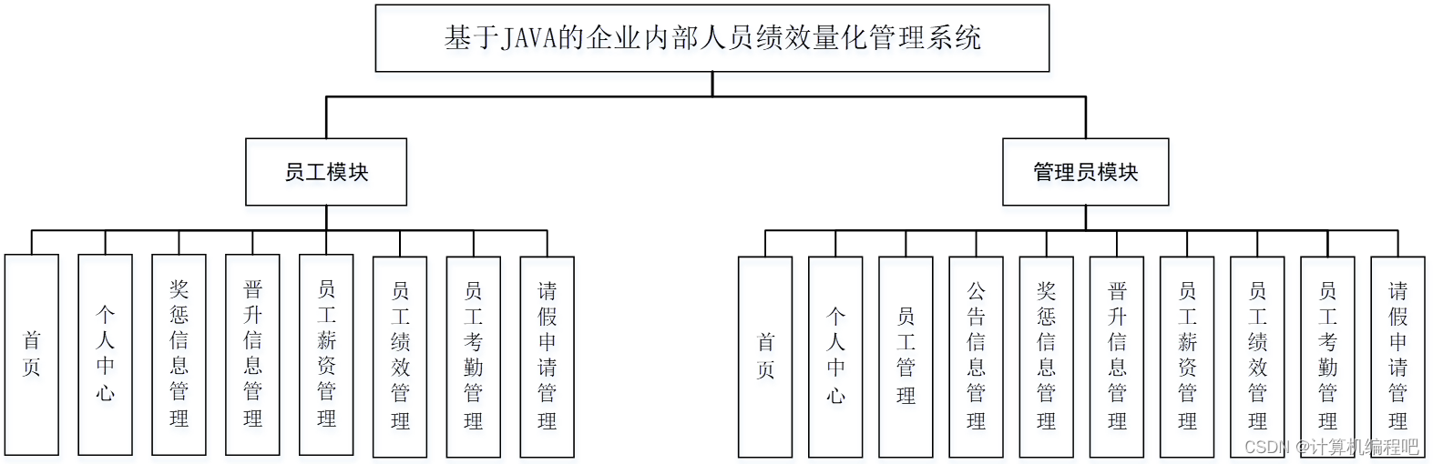 基于springbootvue的企业内部人员绩效量化管理系统 员工绩效管理系统 前后端分离【java毕业设计课程设计·文档报告·代码讲解·安装调试】 Csdn博客