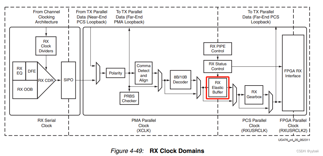 ug476_7Series_Transceivers学习之接收-CSDN博客
