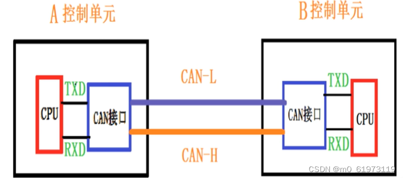 CAN协议_can2.0b协议-CSDN博客