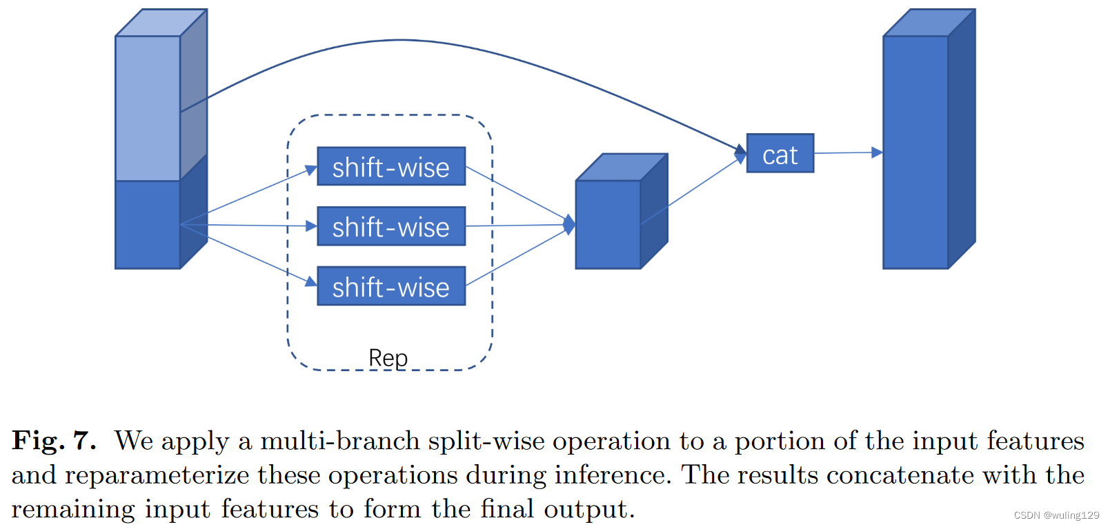 Shift-ConvNets: Small Convolutional Kernel with Large Kernel Effects_shift wise conv-CSDN博客