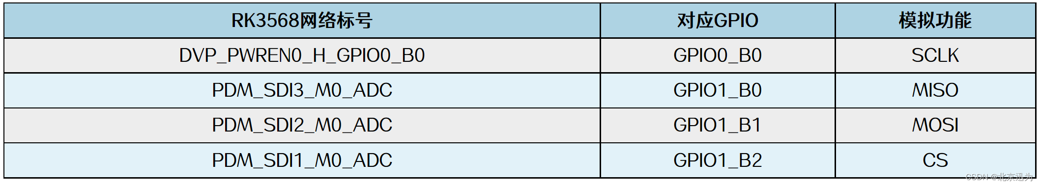 RK3568驱动指南｜第十六篇 SPI-第194章 如何在Linux中使用模拟SPI_rk3568 使用gpio模拟spi-CSDN博客