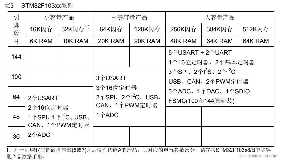 STM32F103C8T6最小系统板-CSDN博客