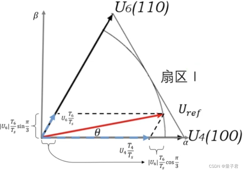 【FOC进阶日记】理论篇① 有感FOC与SVPWM详解-CSDN博客