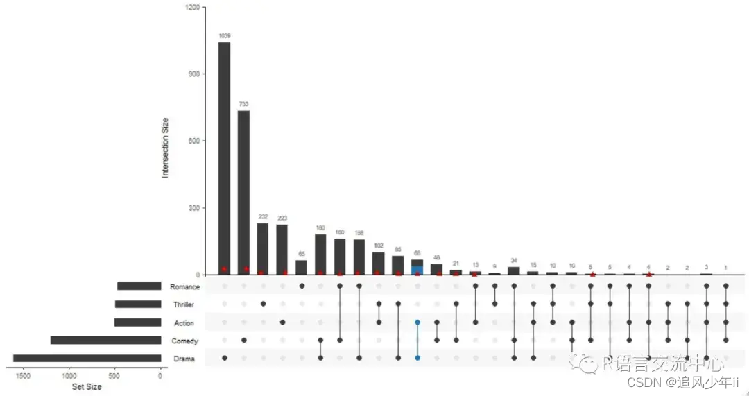 R语言实现高级的韦恩图可视化（UpSetR）_upset图r语言代码-CSDN博客