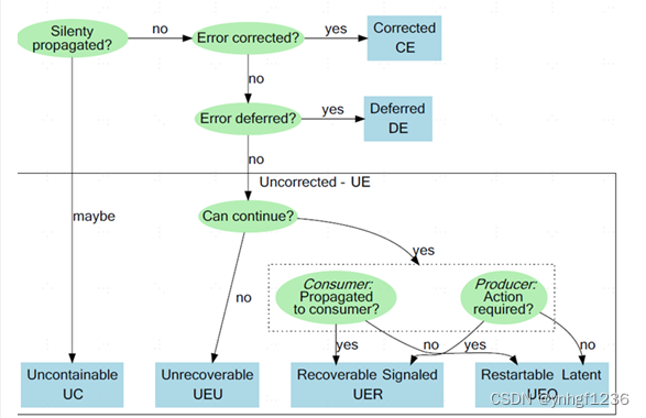 ARM故障分类 ---RAS_arm ras带内错误响应-CSDN博客