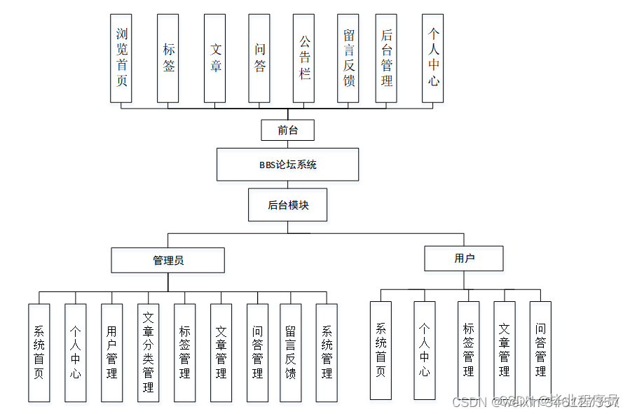 基于springboot的bbs论坛系统springboot 论坛 Csdn博客