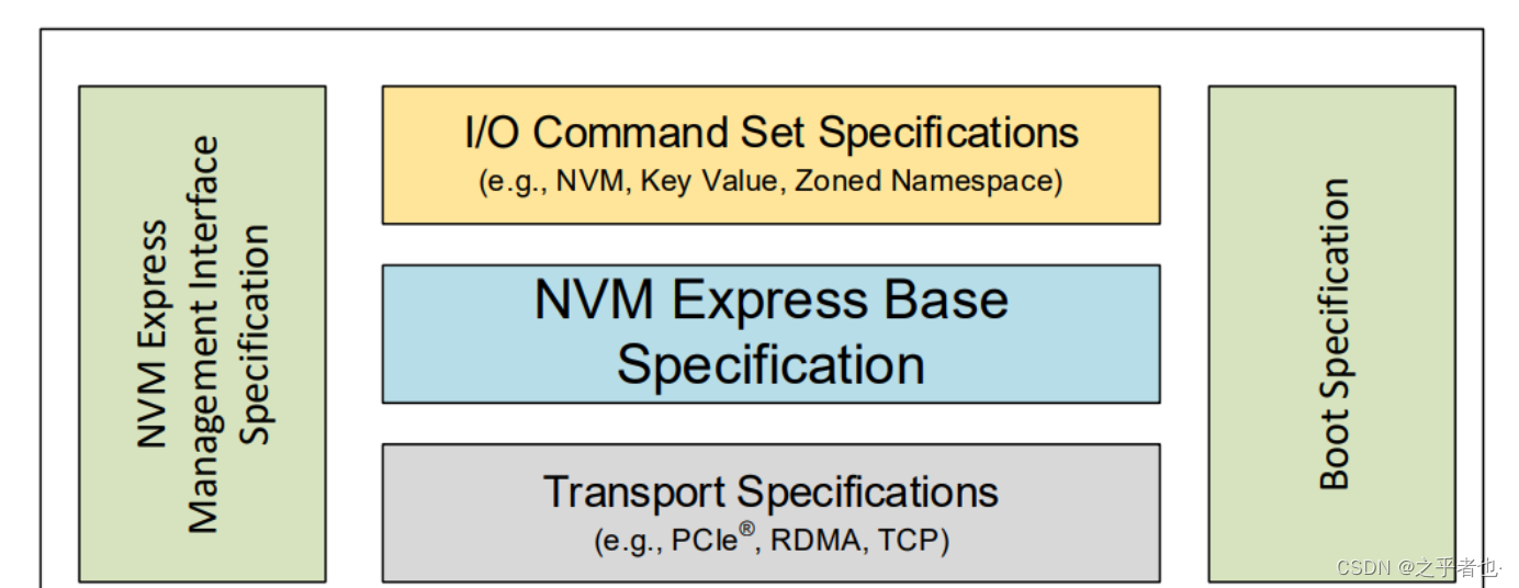 AI 内容分享(五)：AI 集群基础设施 NVMe SSD 详解_gpu direct storage-CSDN博客