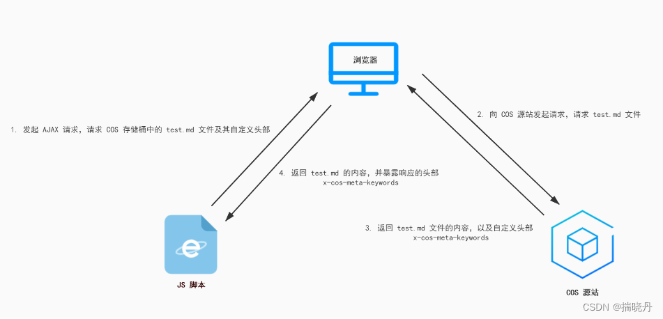 彻底解决跨域问题，spring Boot五种跨域解决方案springboot跨域问题解决方案 Csdn博客 8202