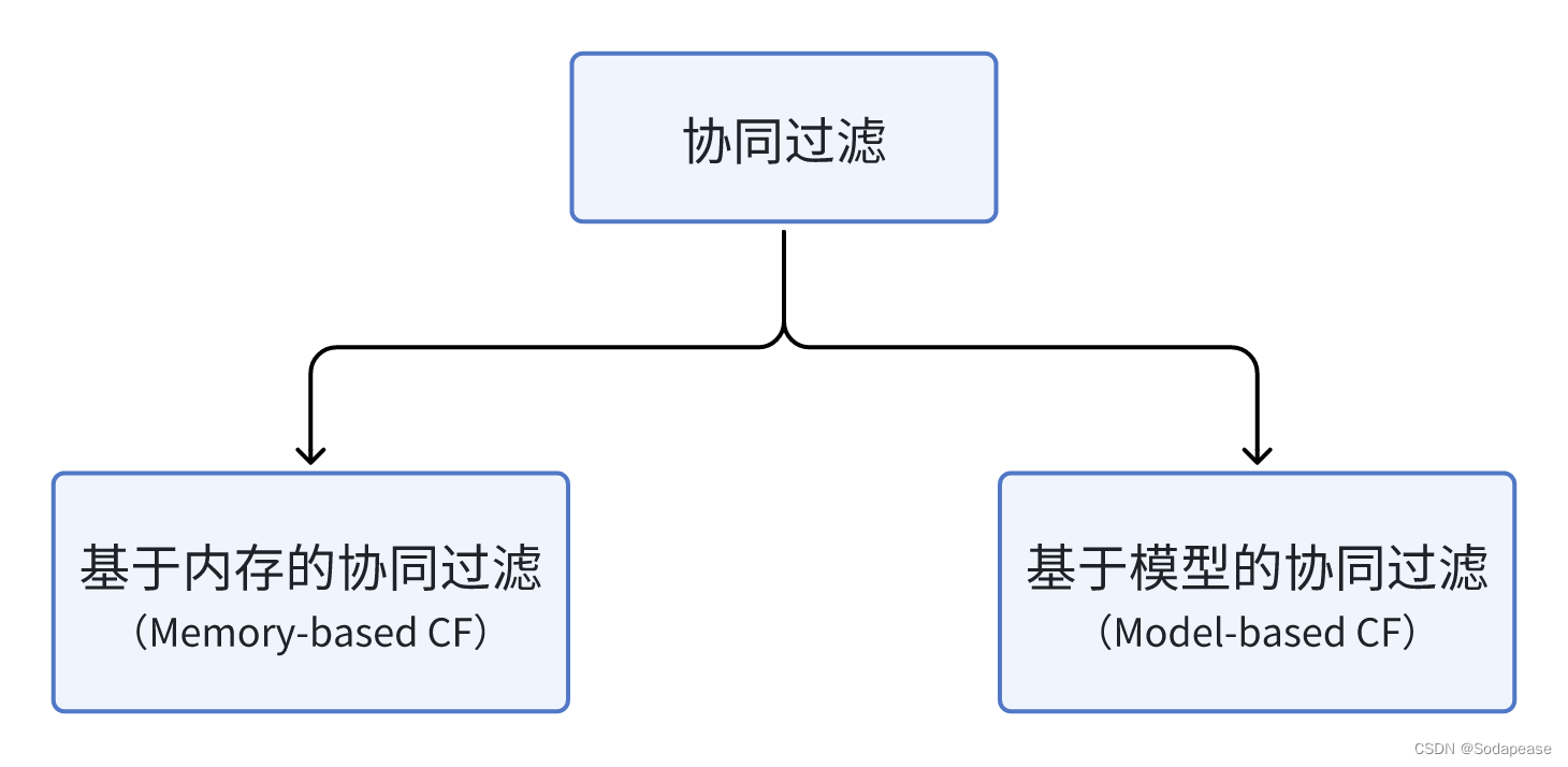 MF矩阵分解-CSDN博客