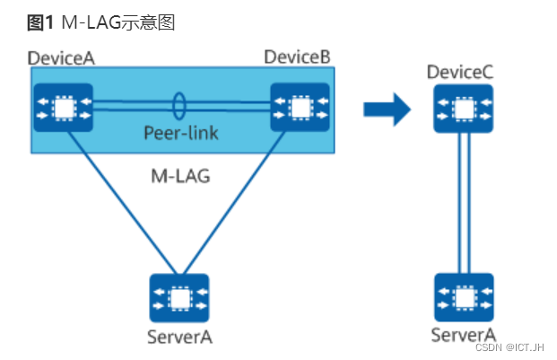 网络技术之M-LAG_设备做了m-lag之后逻辑上是一台设备吗-CSDN博客