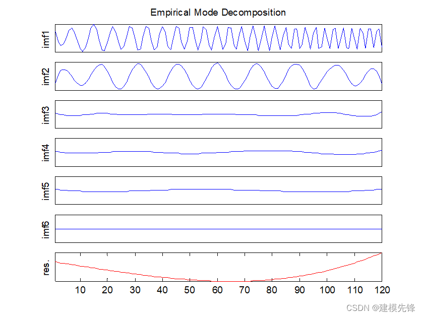 Python轴承故障诊断 (三)经验模态分解EMD_python emd-CSDN博客