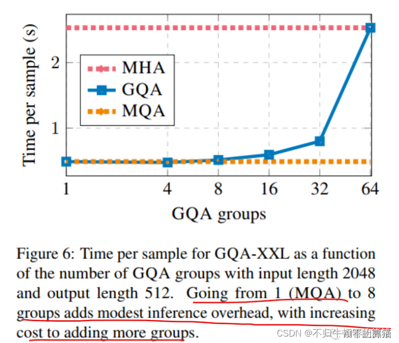 深度解析新型attention注意力机制Group Query Attention(GQA)为什么能给LLM decoder带来极大推理加速-CSDN博客